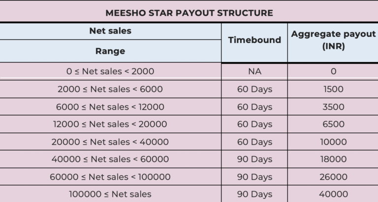 Meesho Star Payout | How much can Meesho Star earn monthly